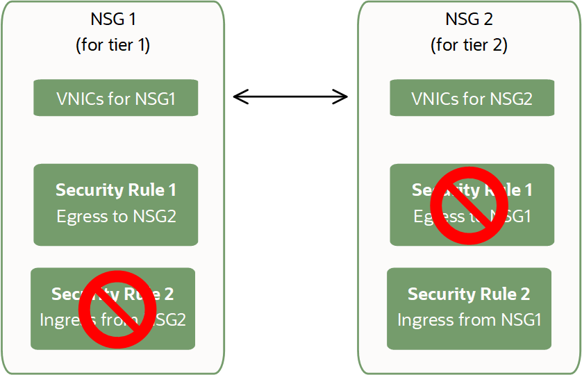 Network Security Groups