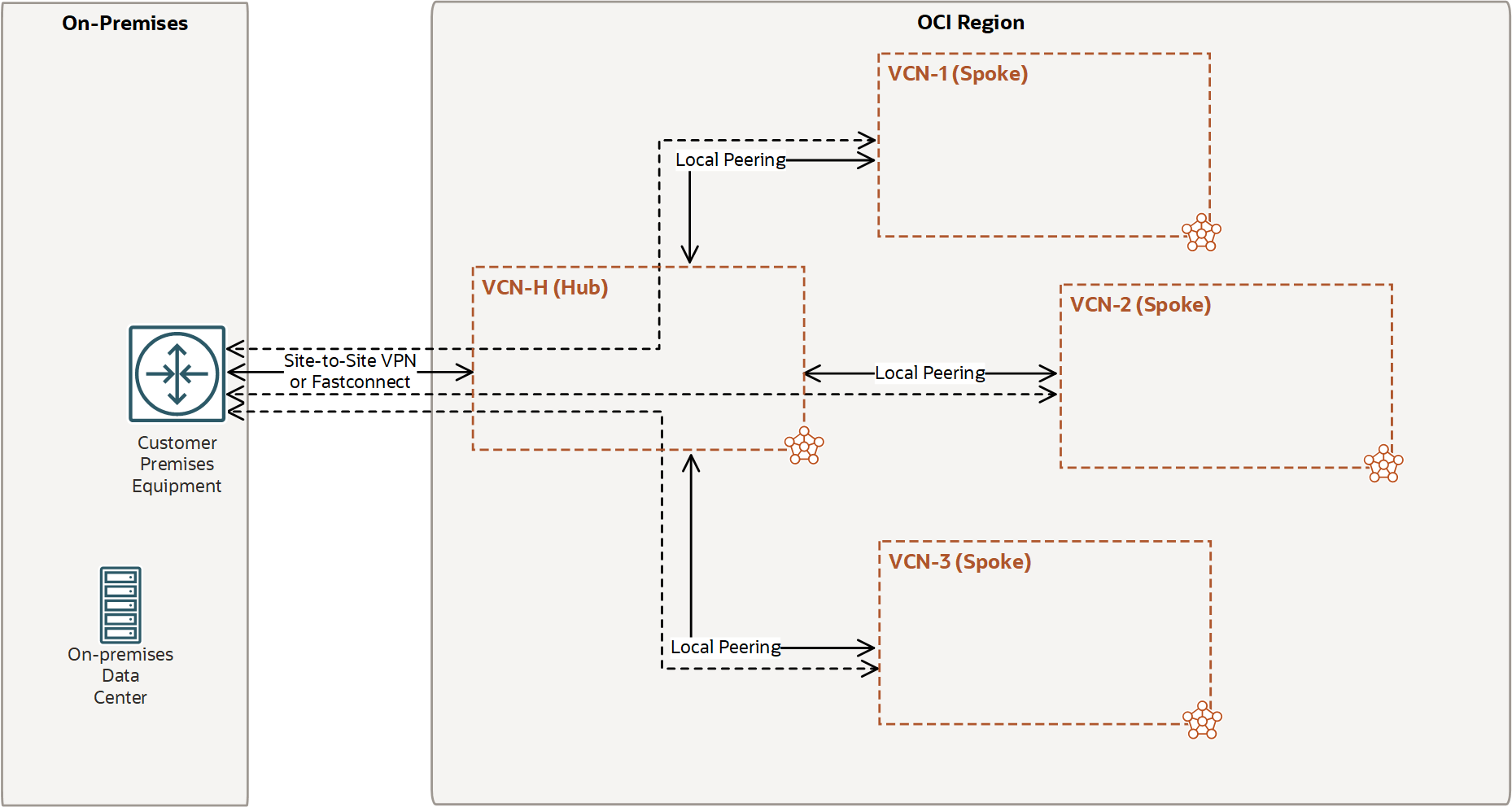 Transit Routing inside a hub VCN