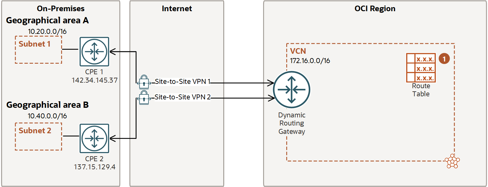 Setting Up Site-to-Site VPN