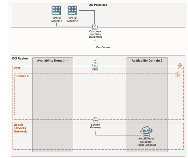 Best Practices For Low Latency Connections With Autonomous Database