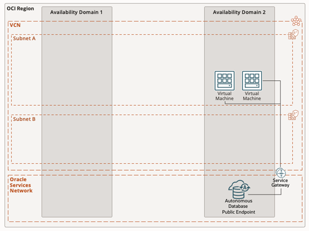 Best Practices For Low Latency Connections With Autonomous Database