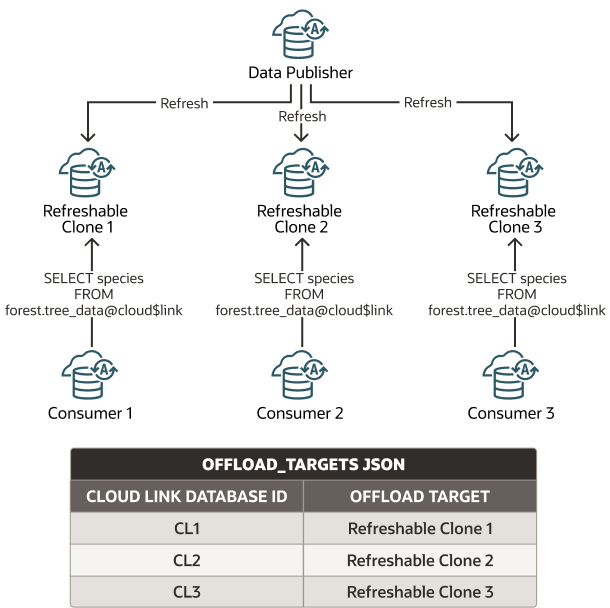 Use Cloud Links for Read Only Data Access on Autonomous Database