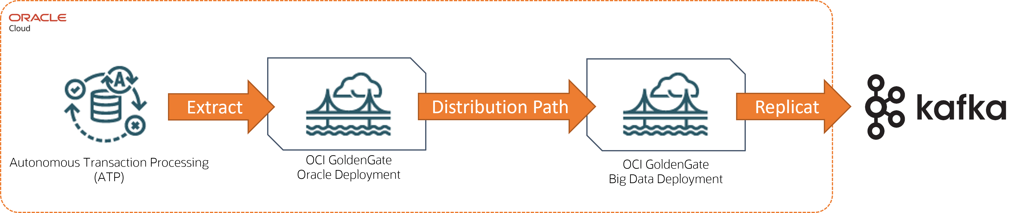 Example OCI GoldenGate topologies