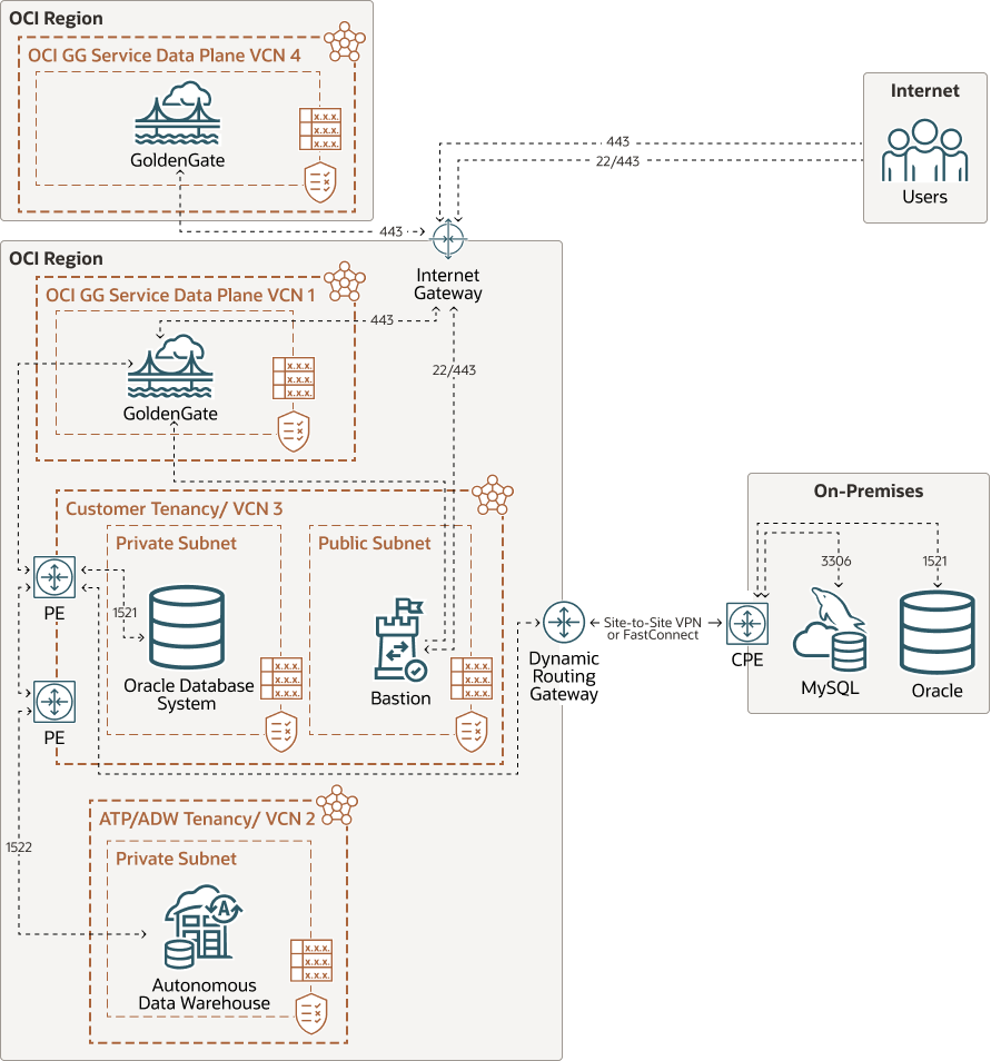 OCI GoldenGate Connectivity