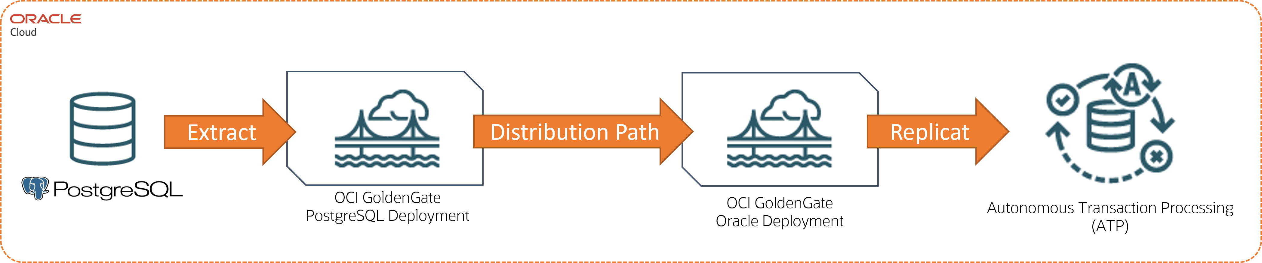 Example OCI GoldenGate topologies