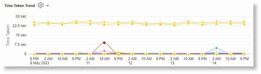 Uso del comando timestats para trazar una serie temporal