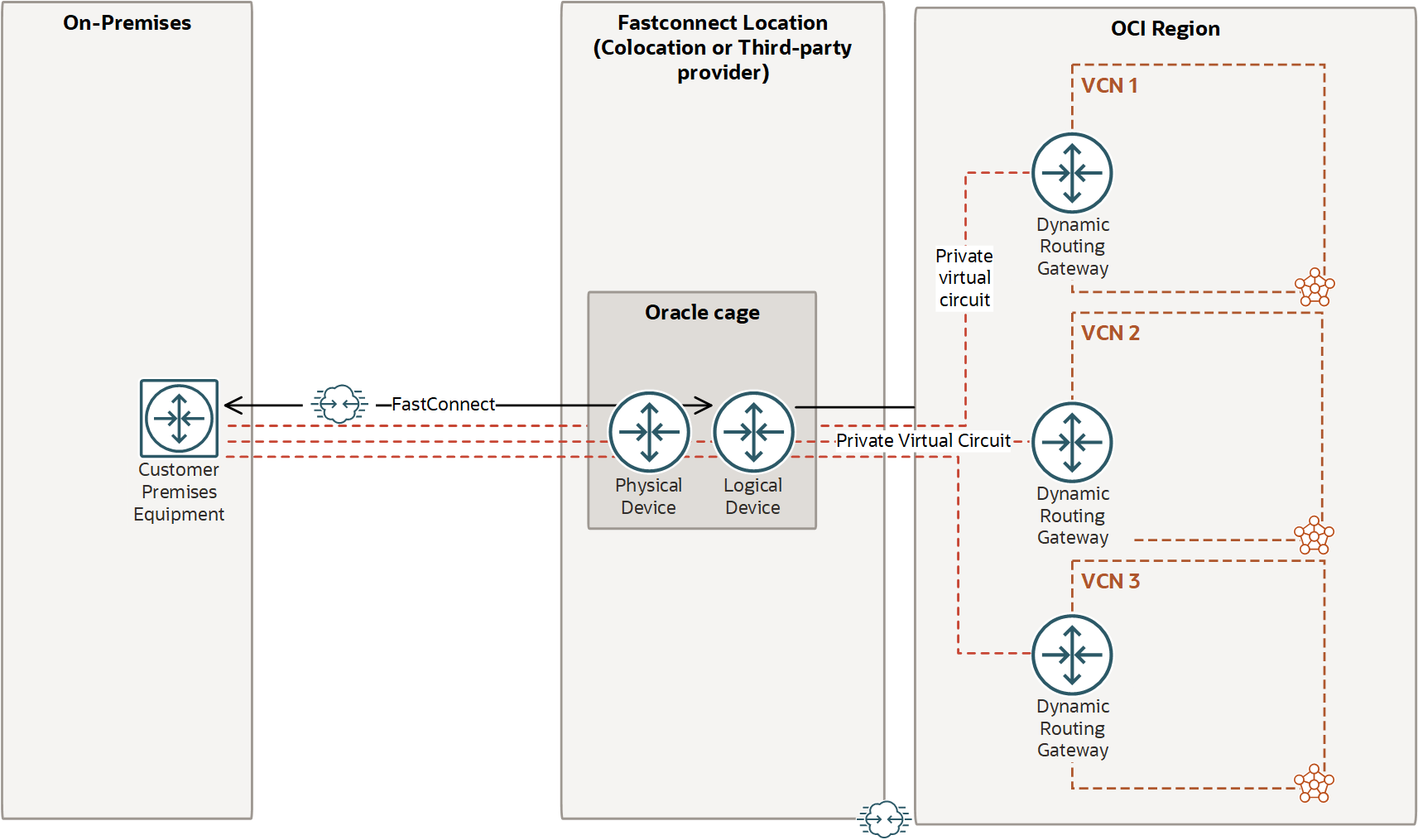 複数のDRGおよびVCNがあるFastConnect