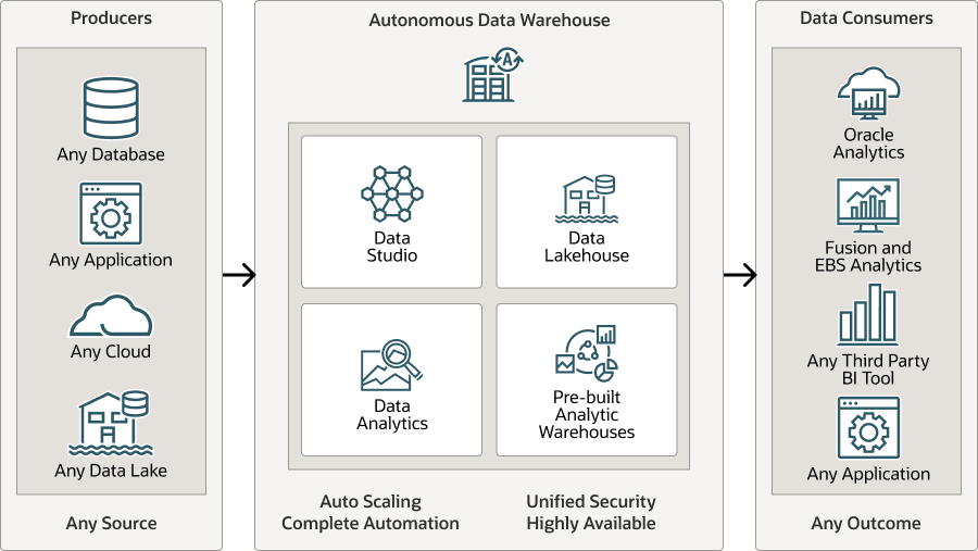 Using Data Lake Capabilities with Autonomous Database